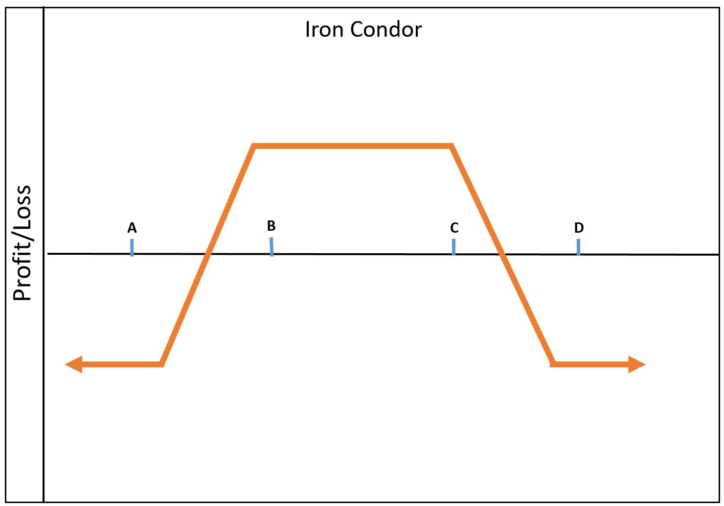 Iron Condor - Trading Tuitions
