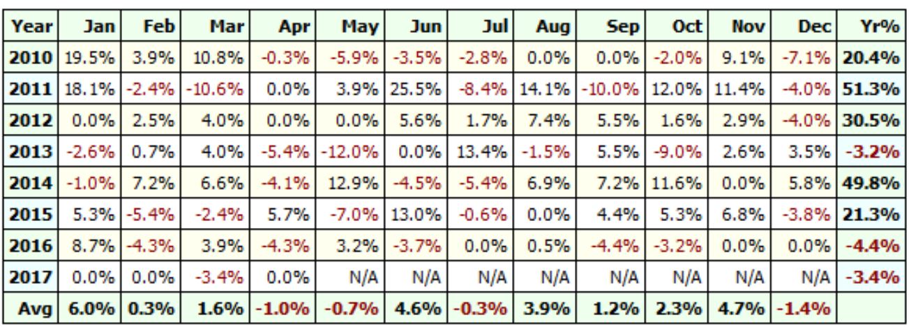 CCI Trading System - Profit Table - Trading Tuitions
