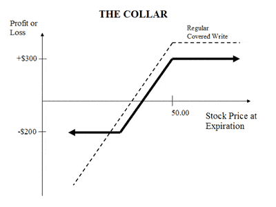 Collar - Trading Tuitions