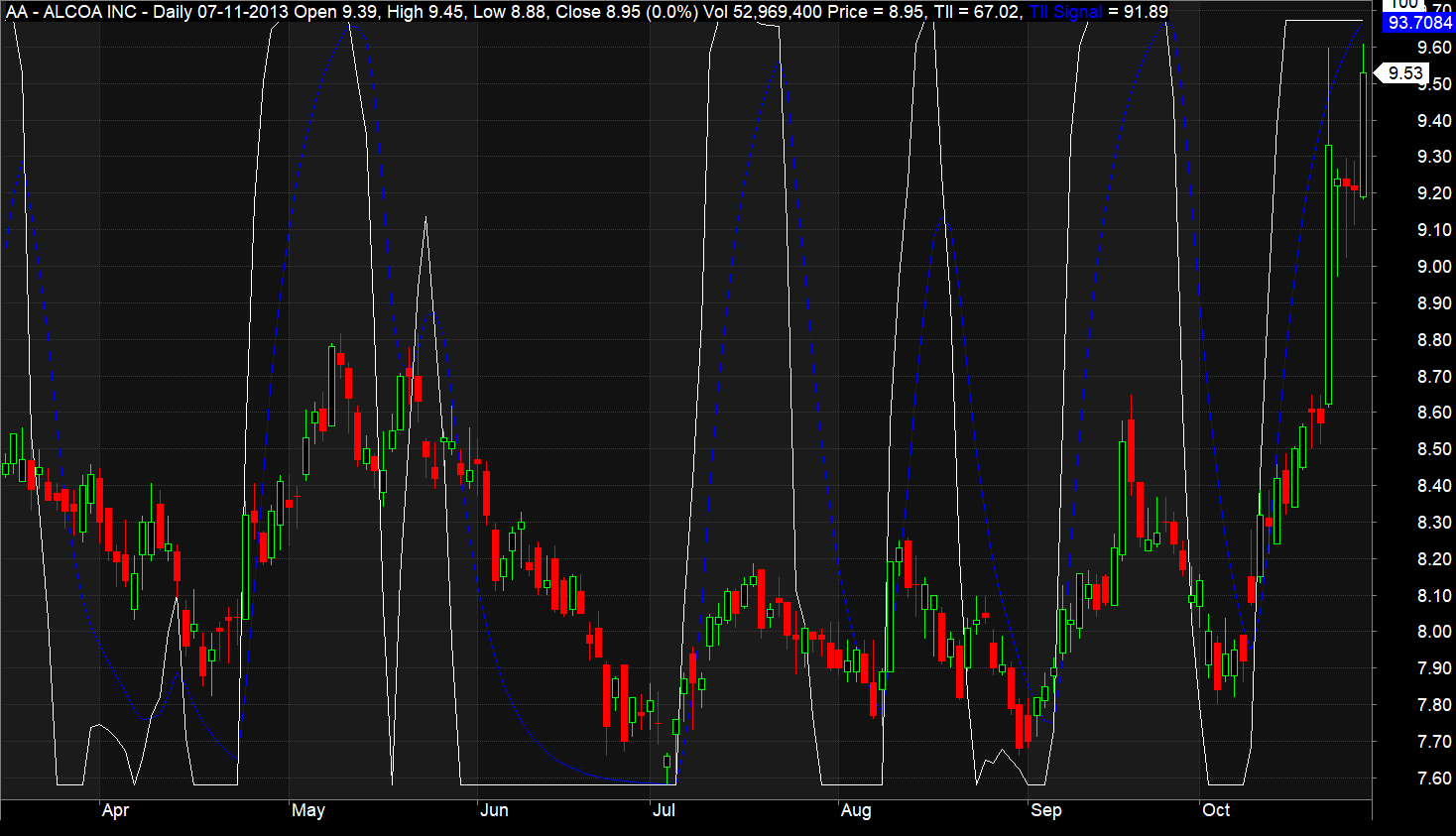 Trend intensity index AFL Screenshot - Trading Tuitions